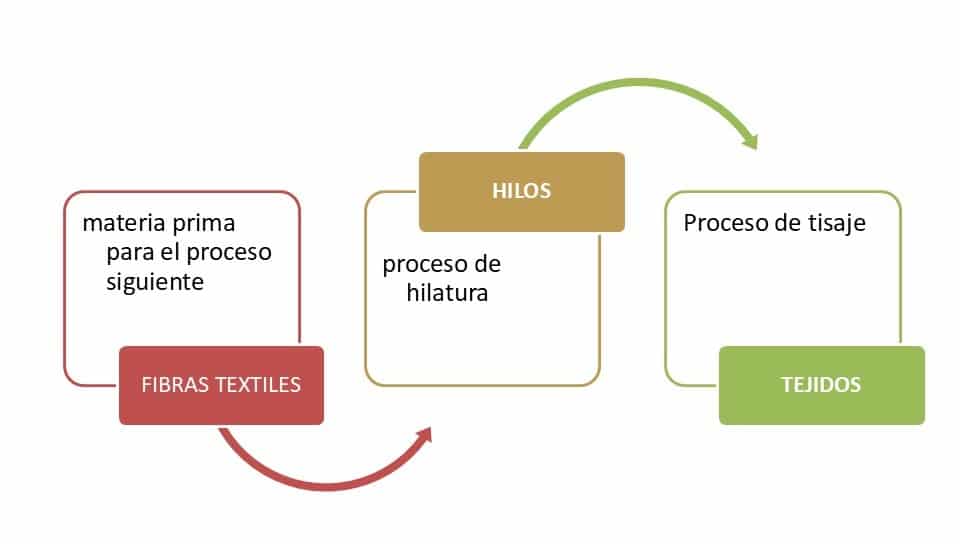 Lección 3 - Los Materiales Textiles - Citaliarestauro